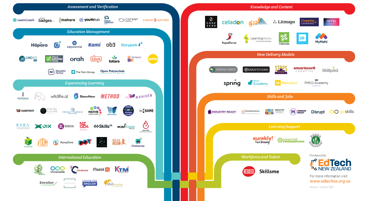 EdTech Ecosystem Map - EdTechNZ